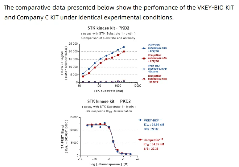 KeyTec® TR-FRET STK S1 kinase kit - Shanghai VKEY Biotechnologies Co.,Ltd.