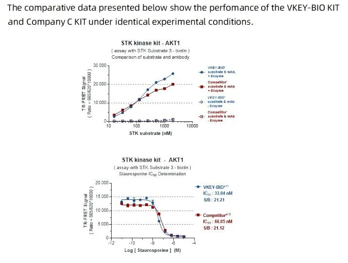 KeyTec® TR-FRET STK S3 kinase kit - Shanghai VKEY Biotechnologies Co.,Ltd.